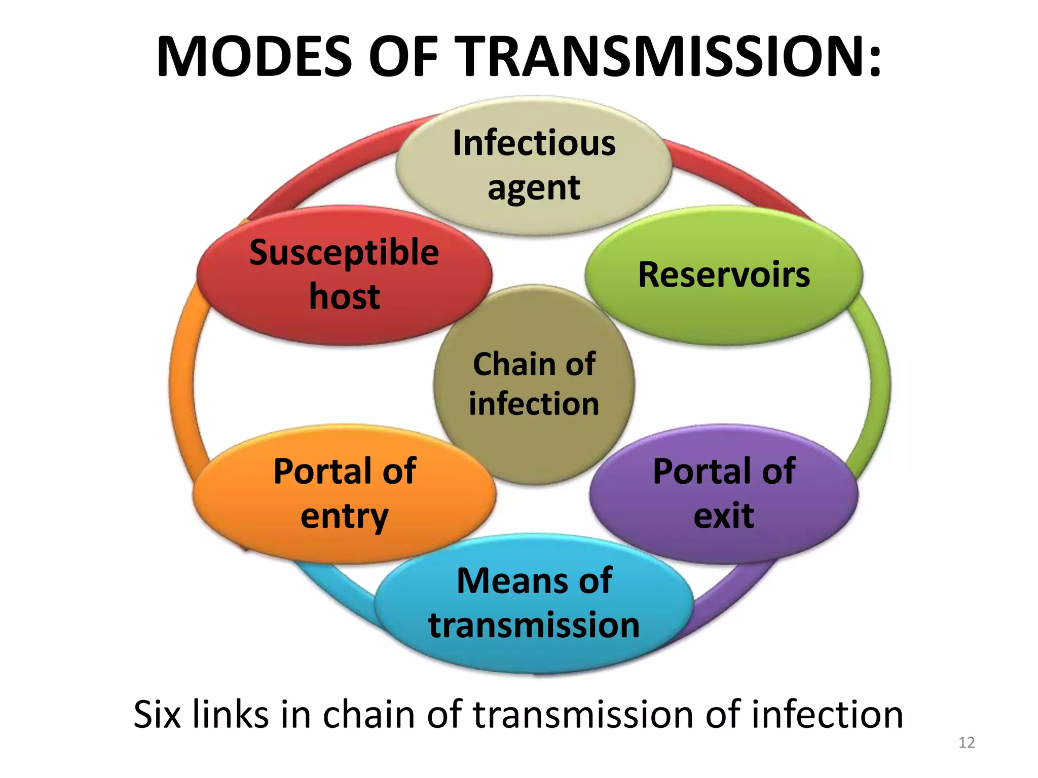 Infection control in dentistry | PPTX
