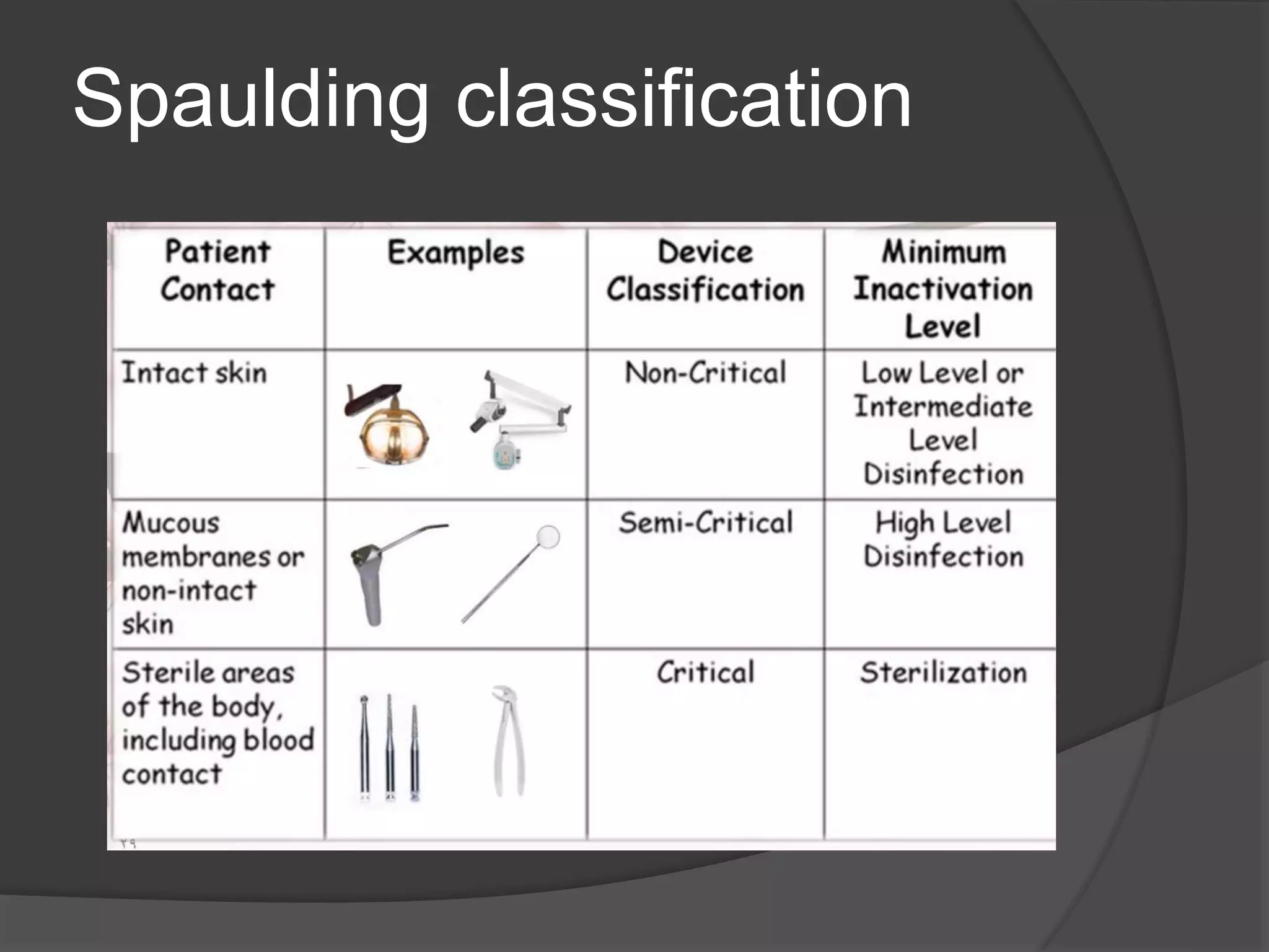 Infection Control In Dentistry. | PPTX