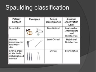 Infection Control In Dentistry. | PPTX