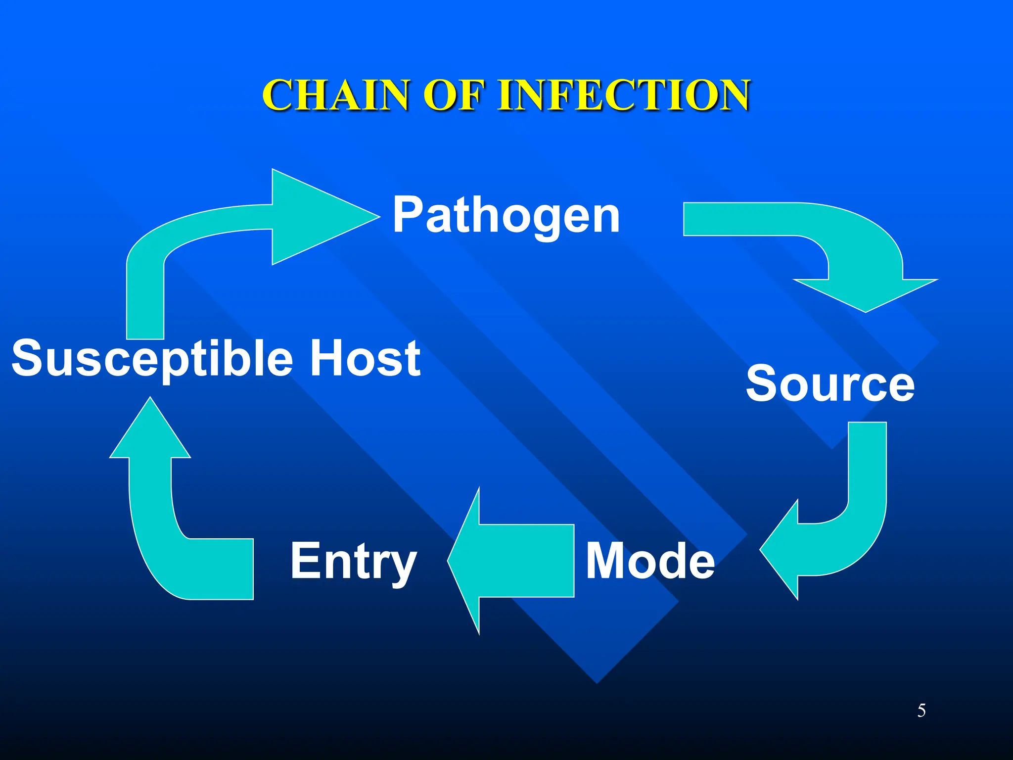 INFECTION CONTROL IN DENTISTRY.ppt