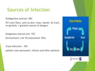 Infection control in icu setting ( prevention of cross infection) | PPTX