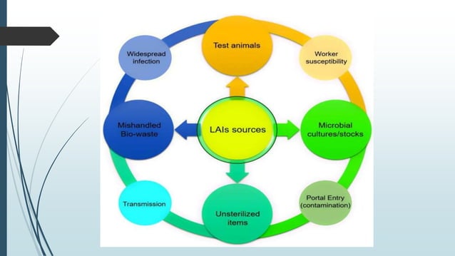 Infection control in pathological laboratory | PPTX