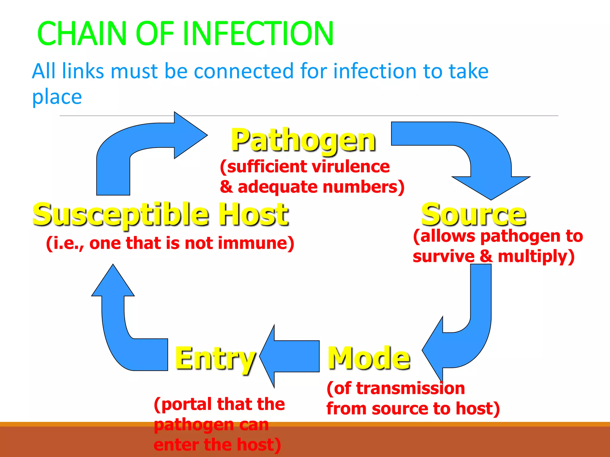 Infection control in the dental clinic | PPTX