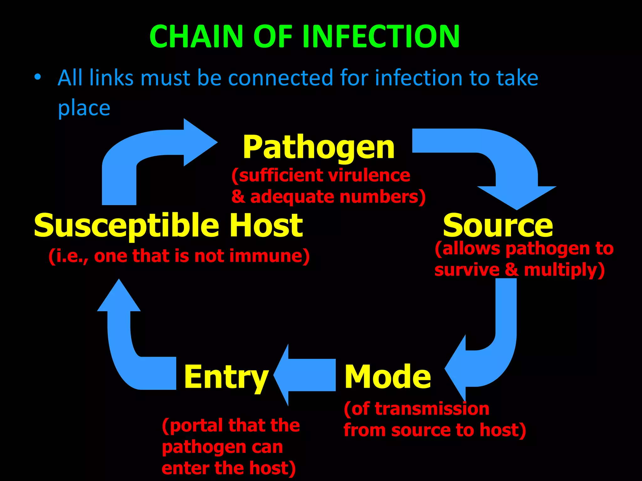 Infection control in the dental clinic | PPTX