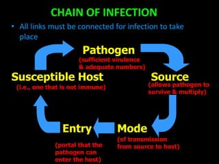 Infection control in the dental clinic | PPTX