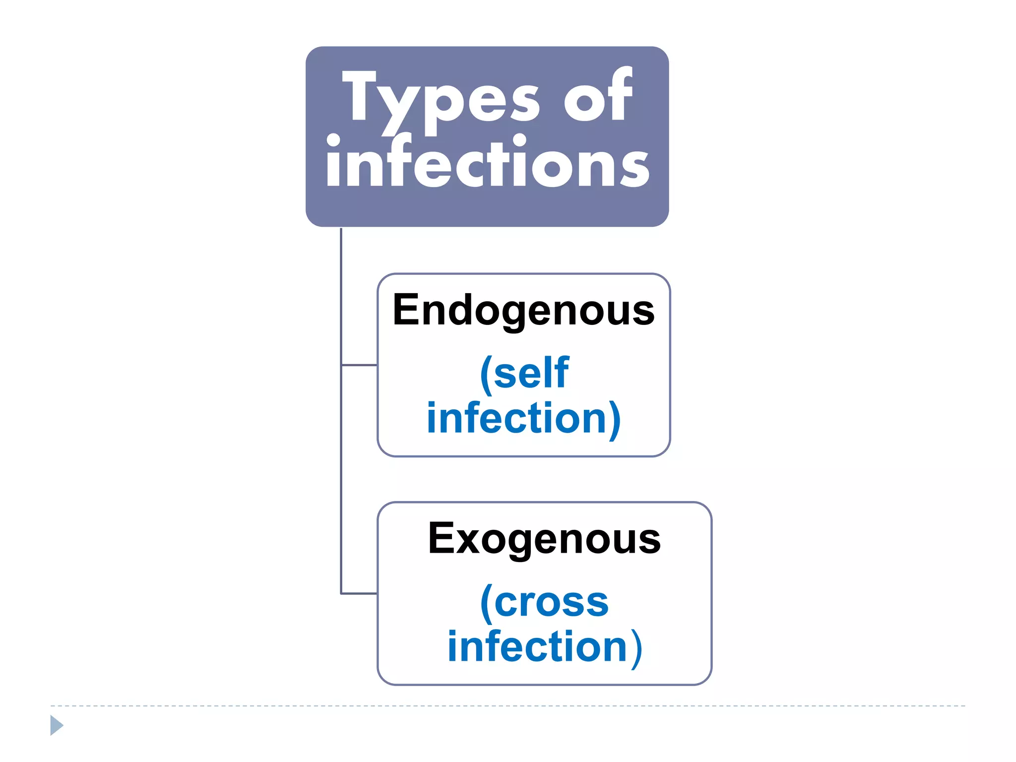 Introduction to infection control | PPSX