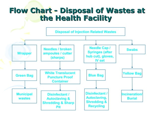 Infection control measures | PPT | First Aid | Injuries