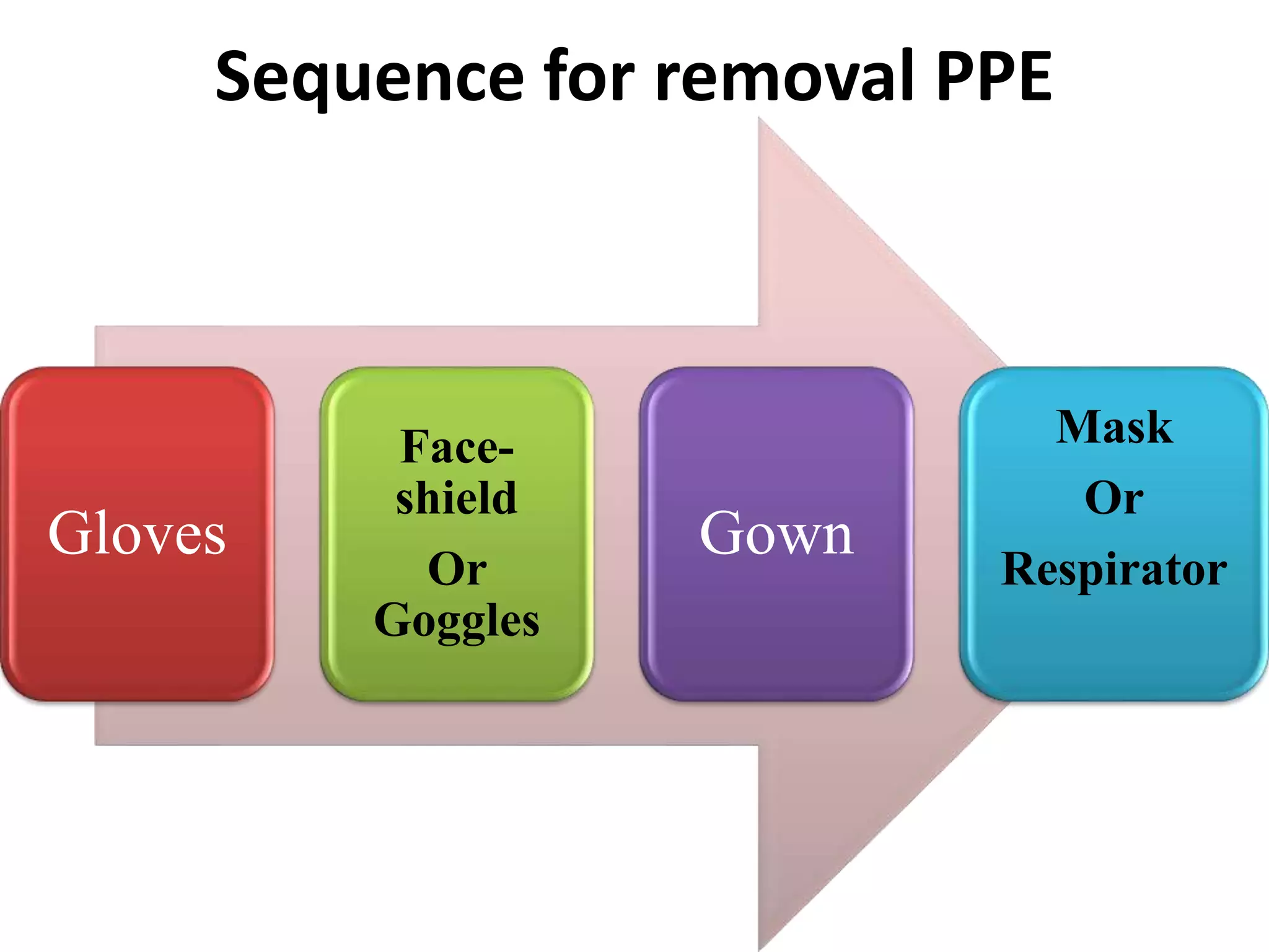 Infection control nursing | PPTX