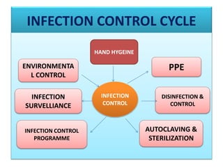 INFECTION CONTROL PPT.pptx | Infectious Diseases | Diseases and Conditions