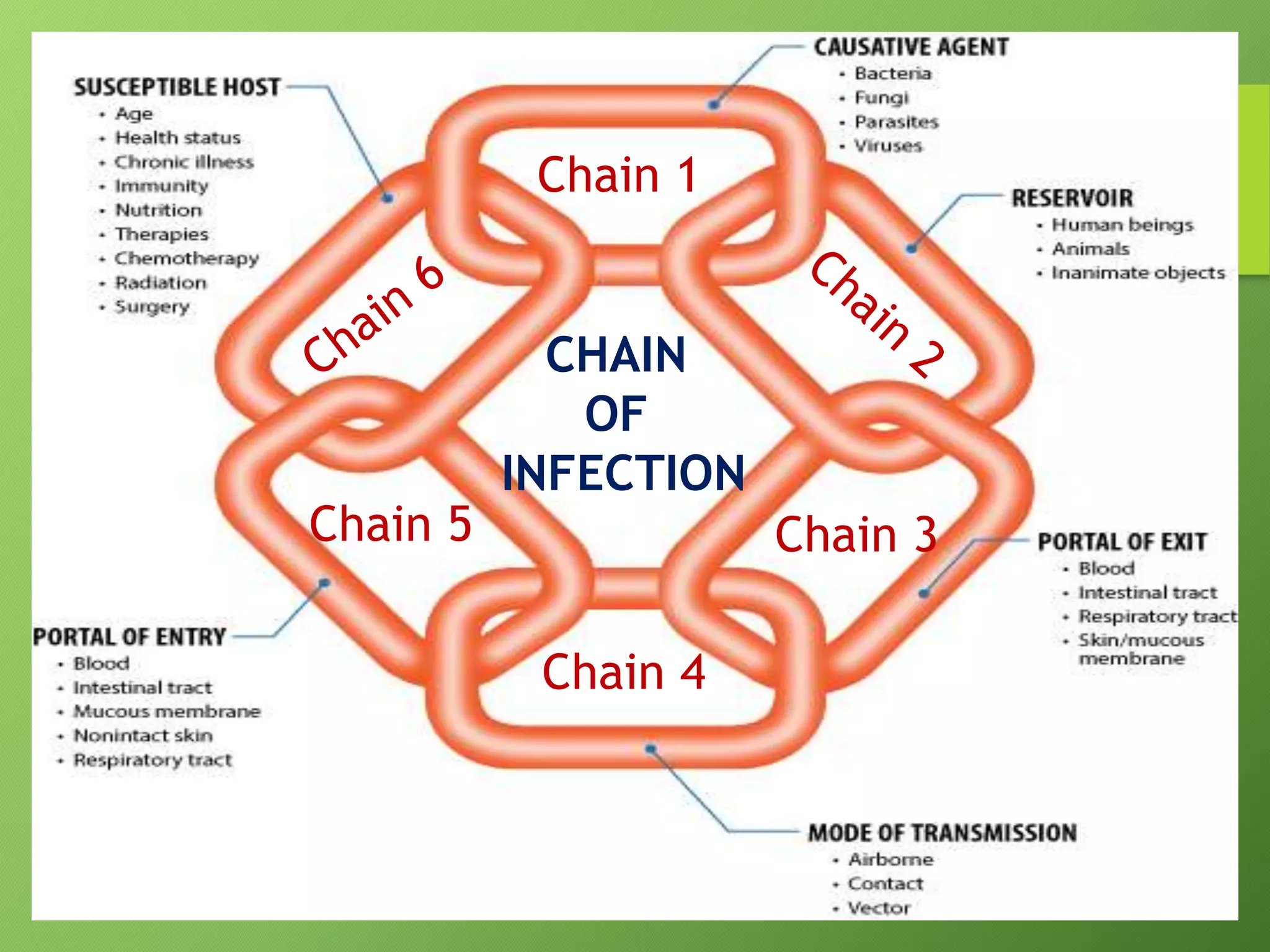Infection Control Practice And Standard Safety Measures Pptx