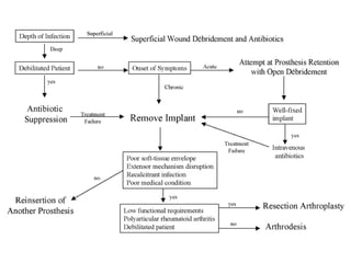 Infection in tkr | PPT