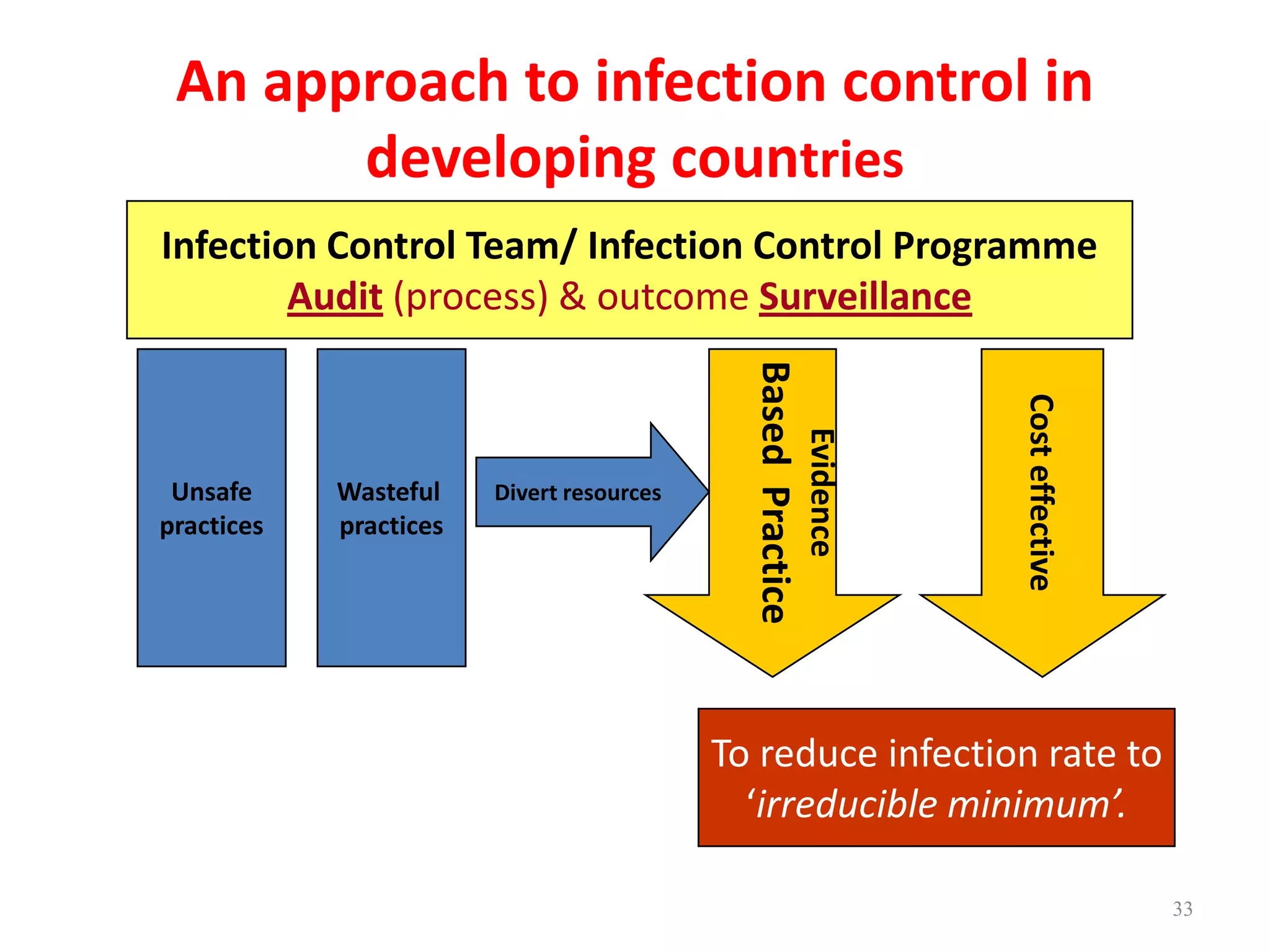 INFECTION Basics on Transmission and Prevention | PPTX