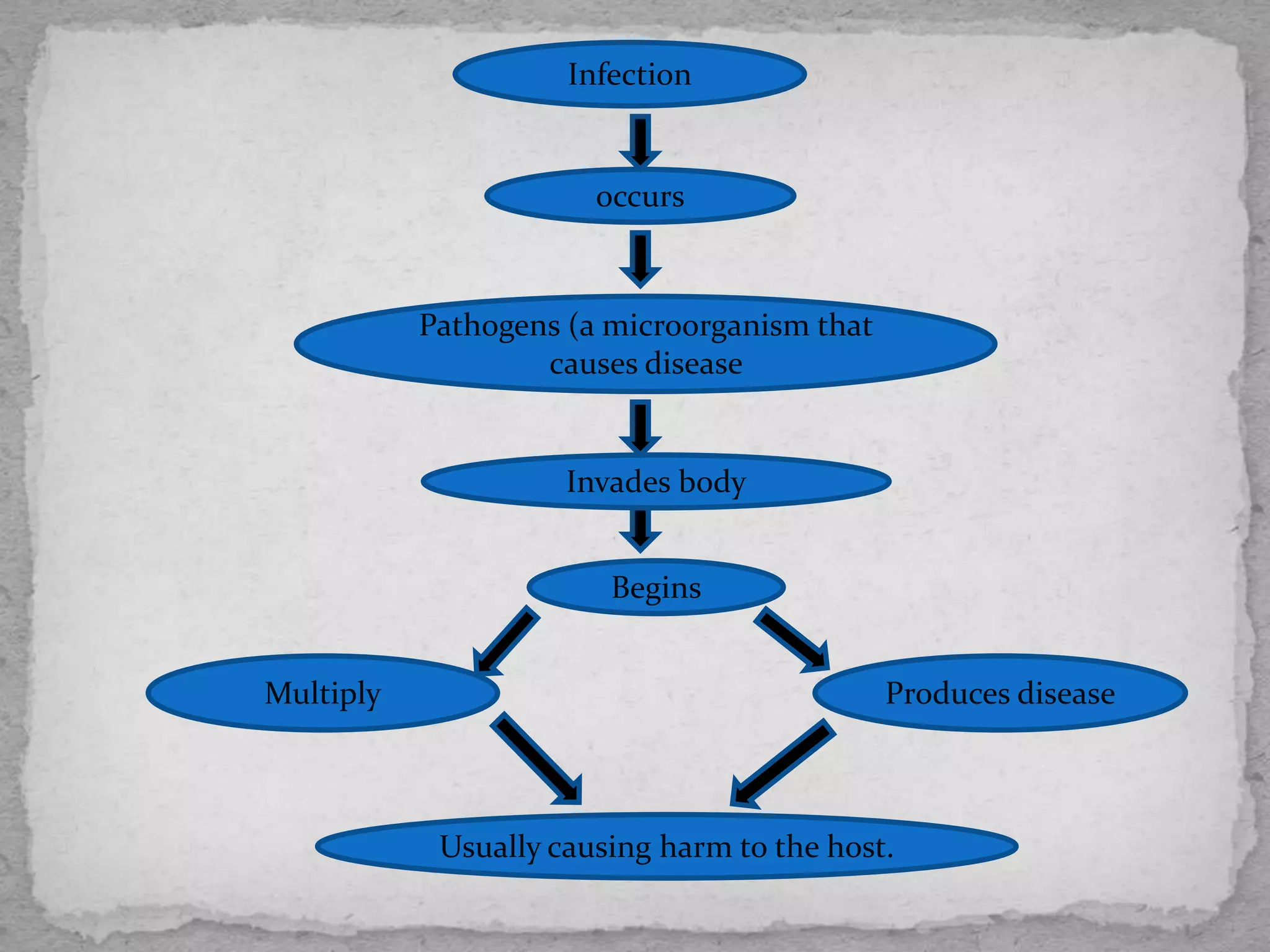 Infection ppt | PPTX
