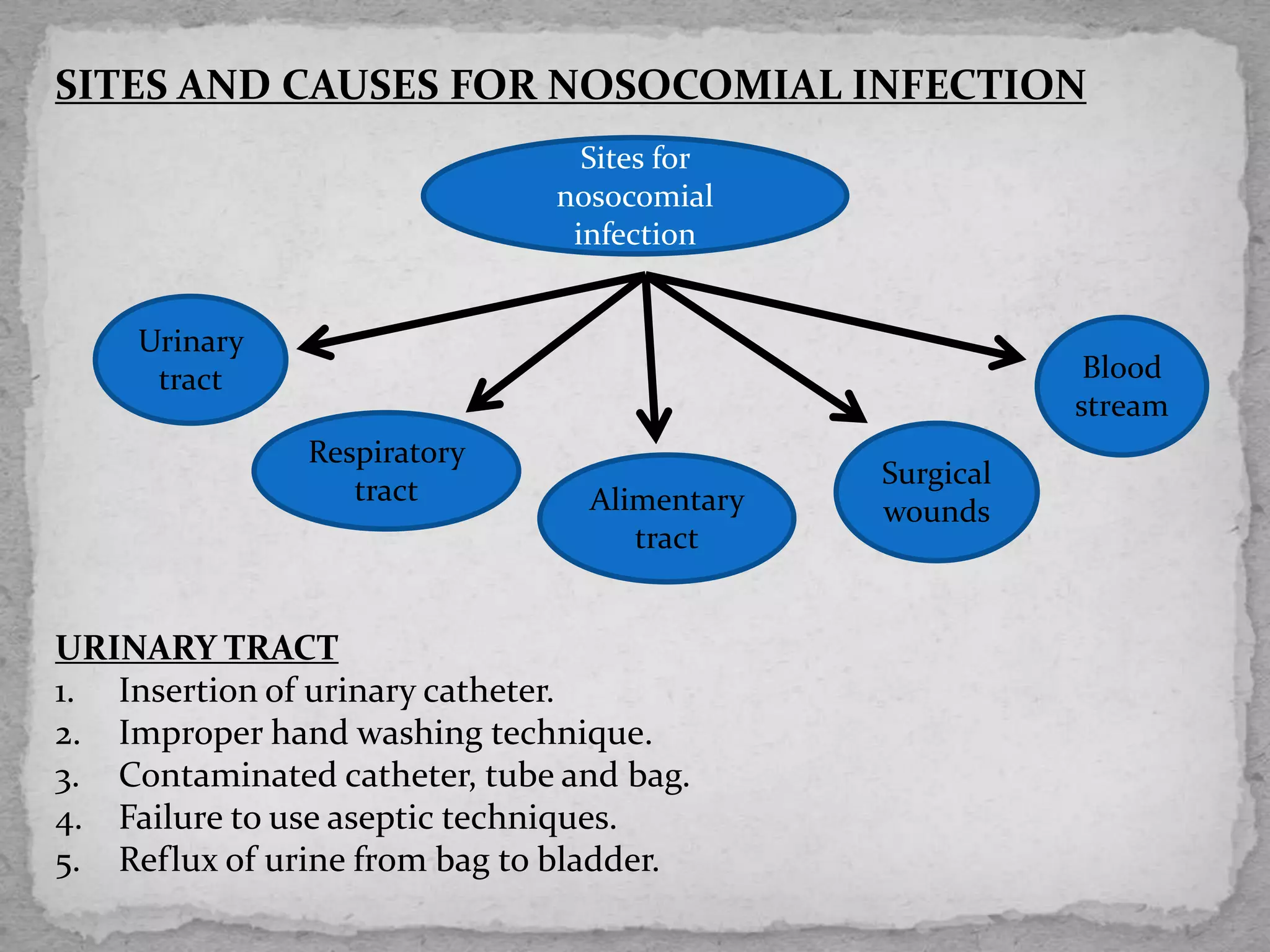 Infection ppt | PPTX