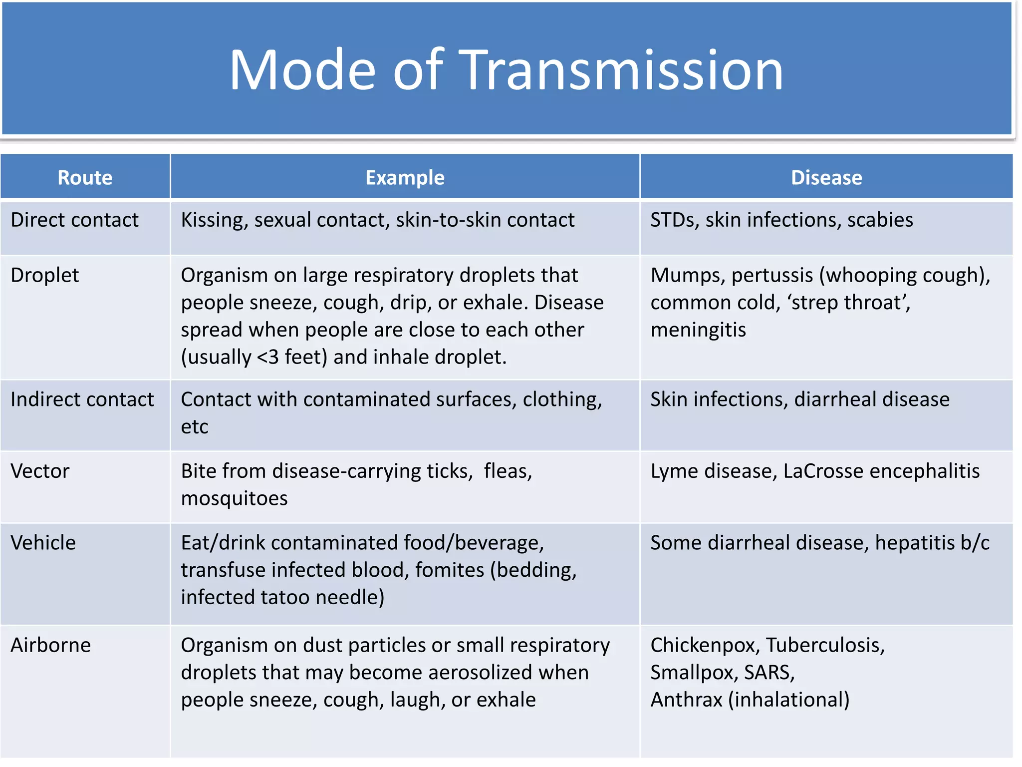 Infection prevention and control | PPTX