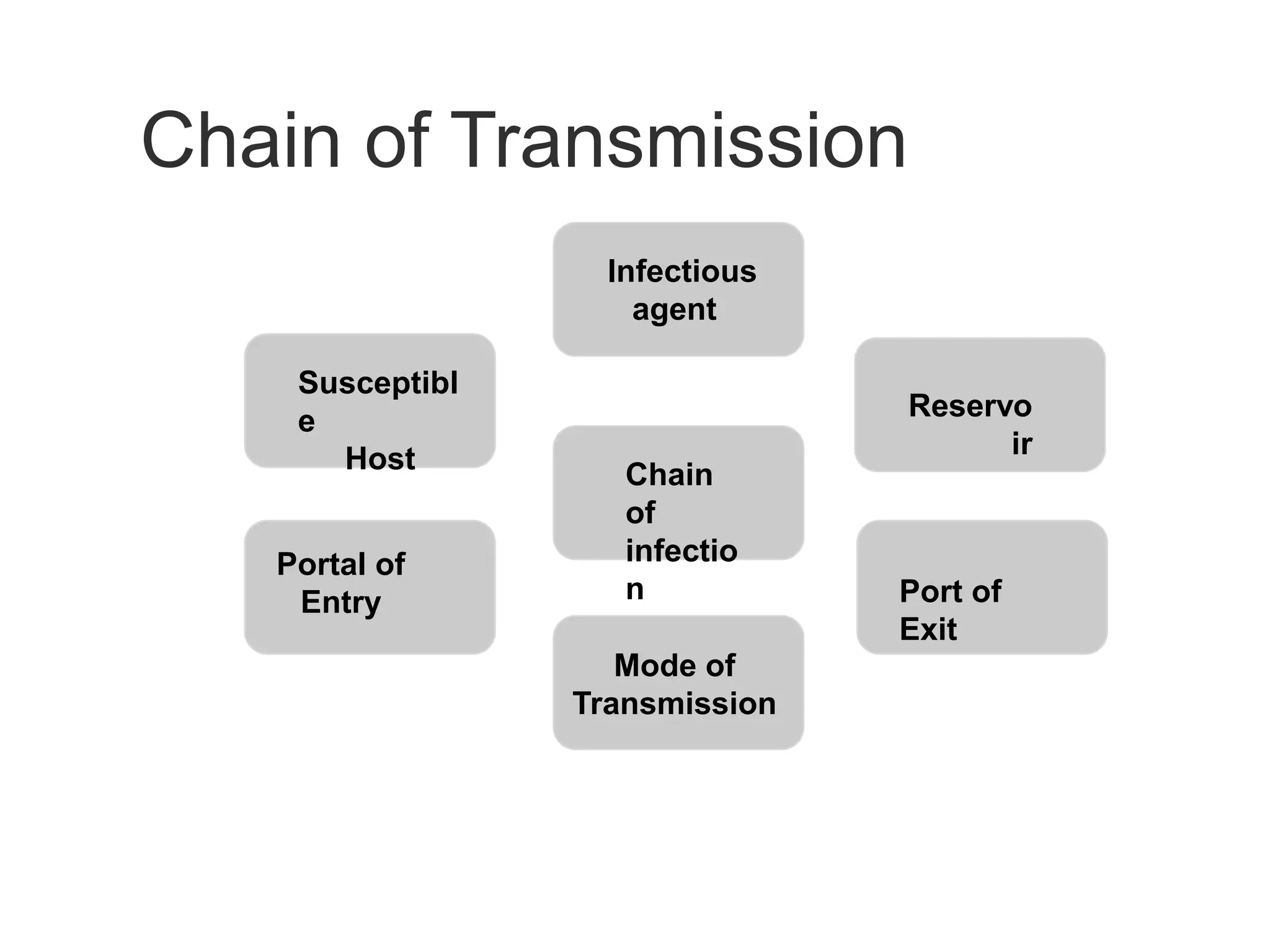 Infection prevention and control (ipc) | PPTX