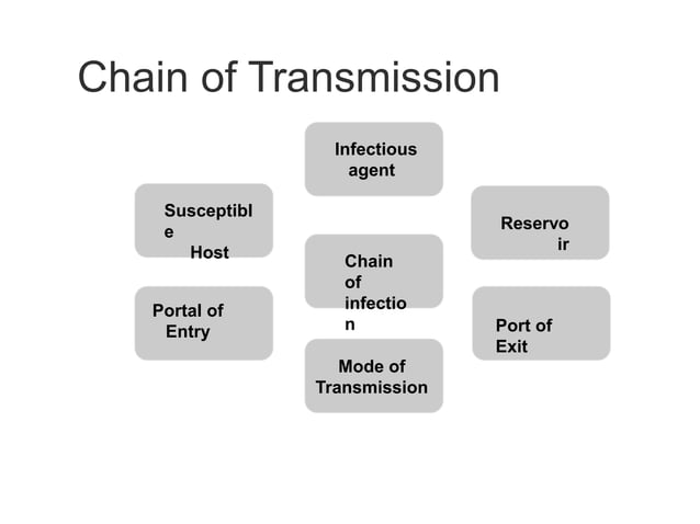 Infection prevention and control (ipc) | PPTX
