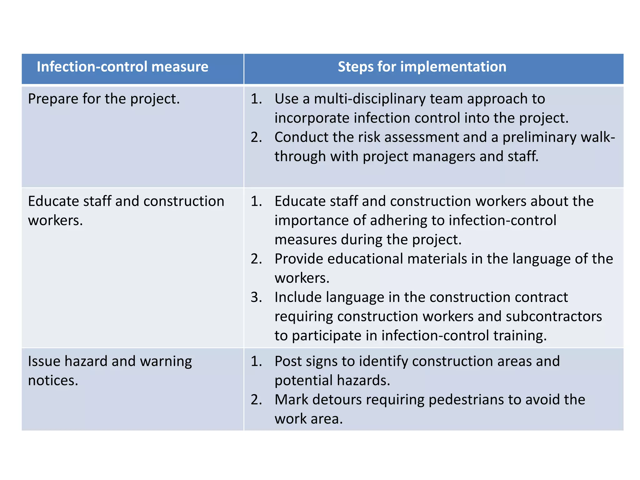 Infection Prevention & Control During Constructions and Renovation | PDF