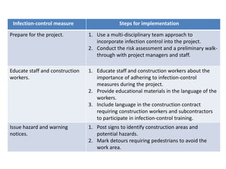 Infection Prevention & Control During Constructions and Renovation | PDF