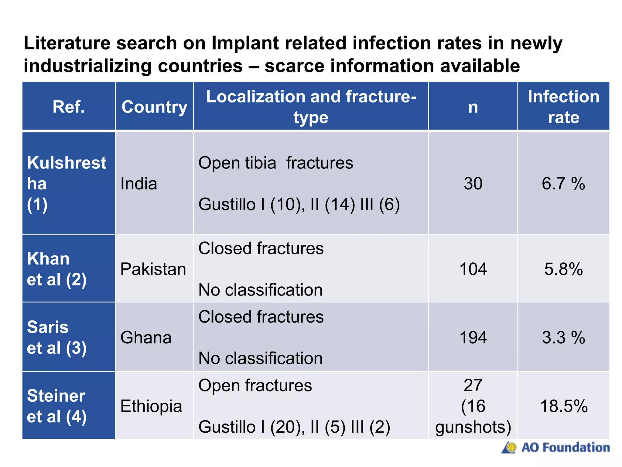 Project to determine infection rates following internal fixation in ...