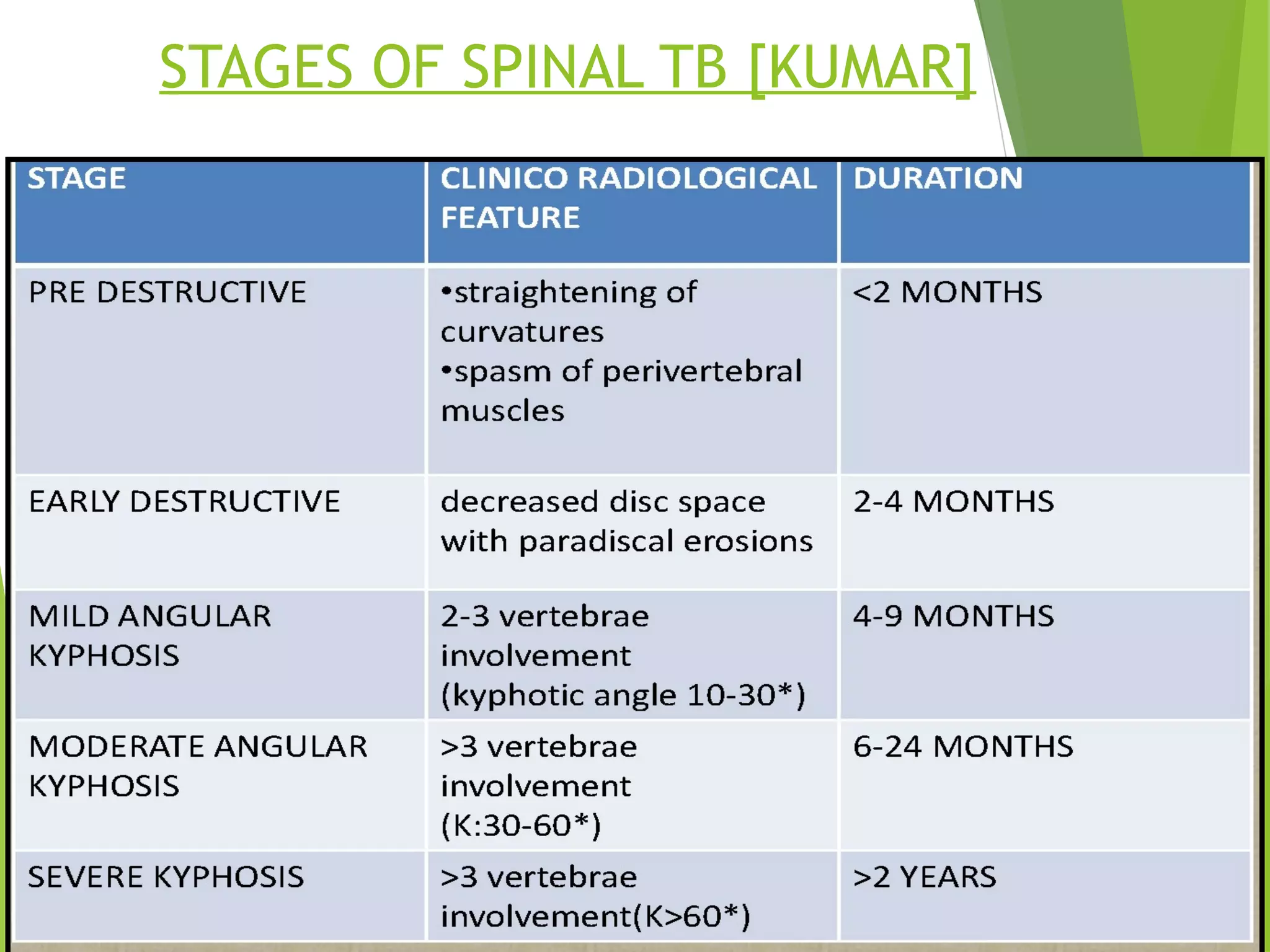 Infections of spine : Pyogenic and tuberculosis | PPT