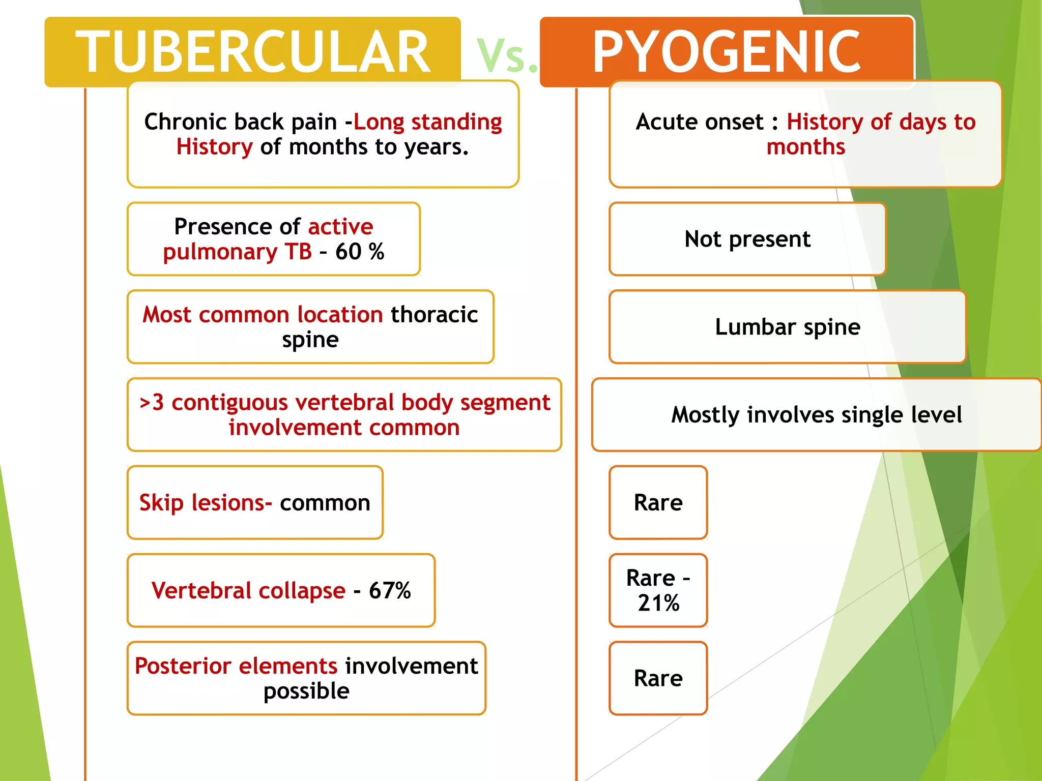 Infections of spine : Pyogenic and tuberculosis | PPT