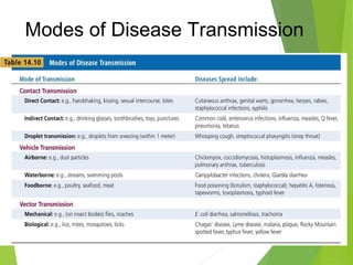 Infectious disease | PPT