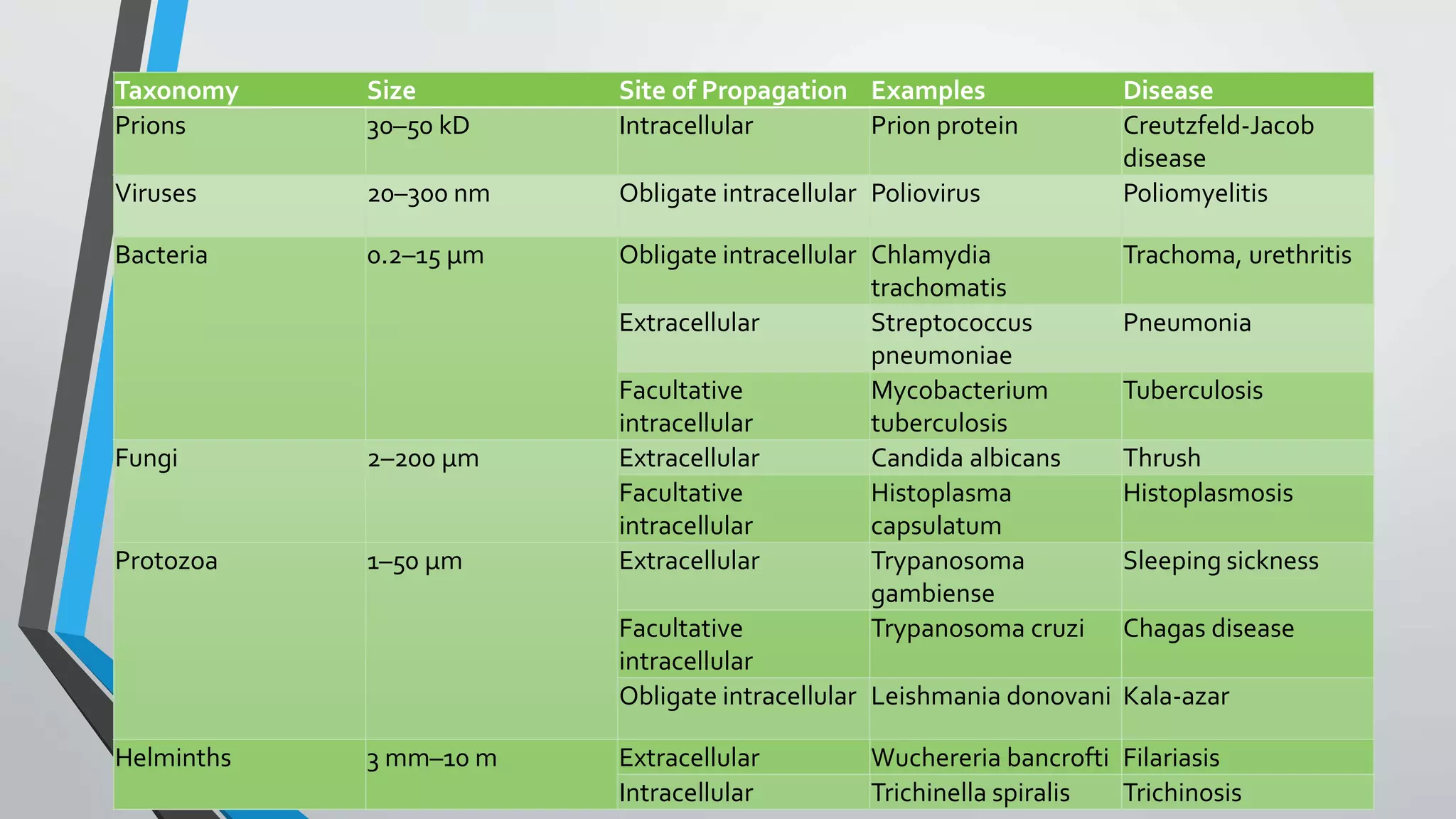 Infectious diseases: an introduction | PPTX