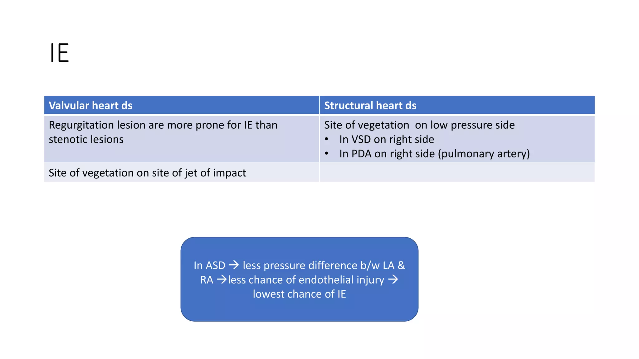 Infective endocarditis revision notes | PDF