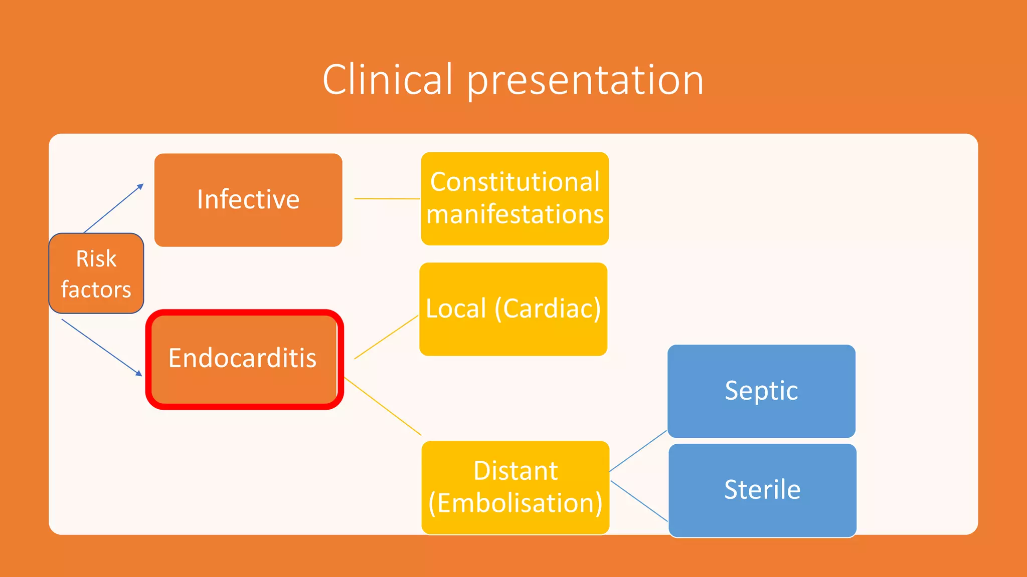 Infective endocarditis ESC guidelines Ahmed Yehia. MD | PPTX