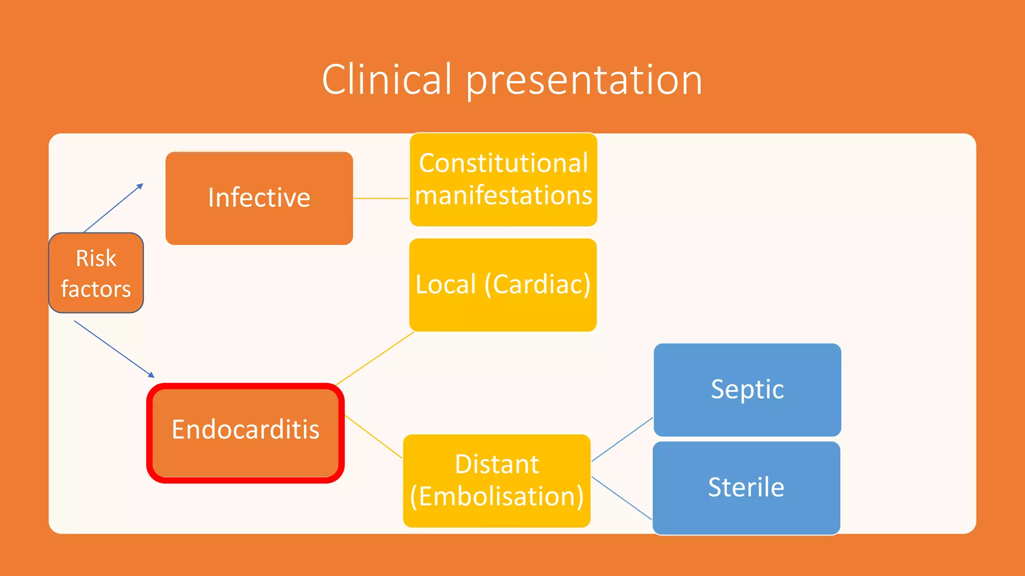 Infective endocarditis ESC guidelines Ahmed Yehia. MD | PPTX