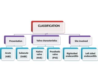 INFECTIVE ENDOCARDITIS PPT for Medical Graduates | PPT