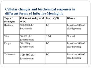 Infective meningitis | PPTX