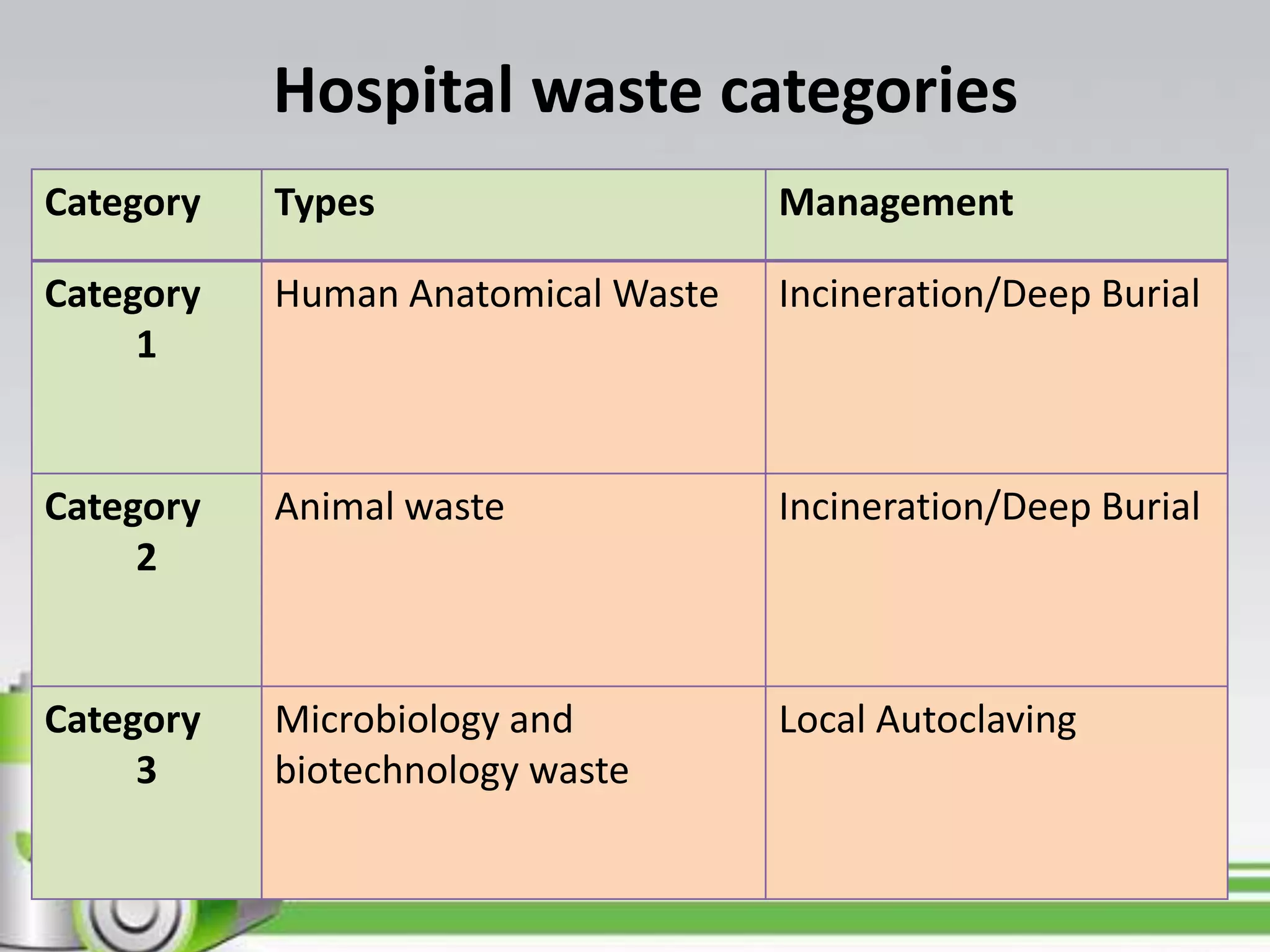 Infection control,BMW management,standard precaution | PPTX