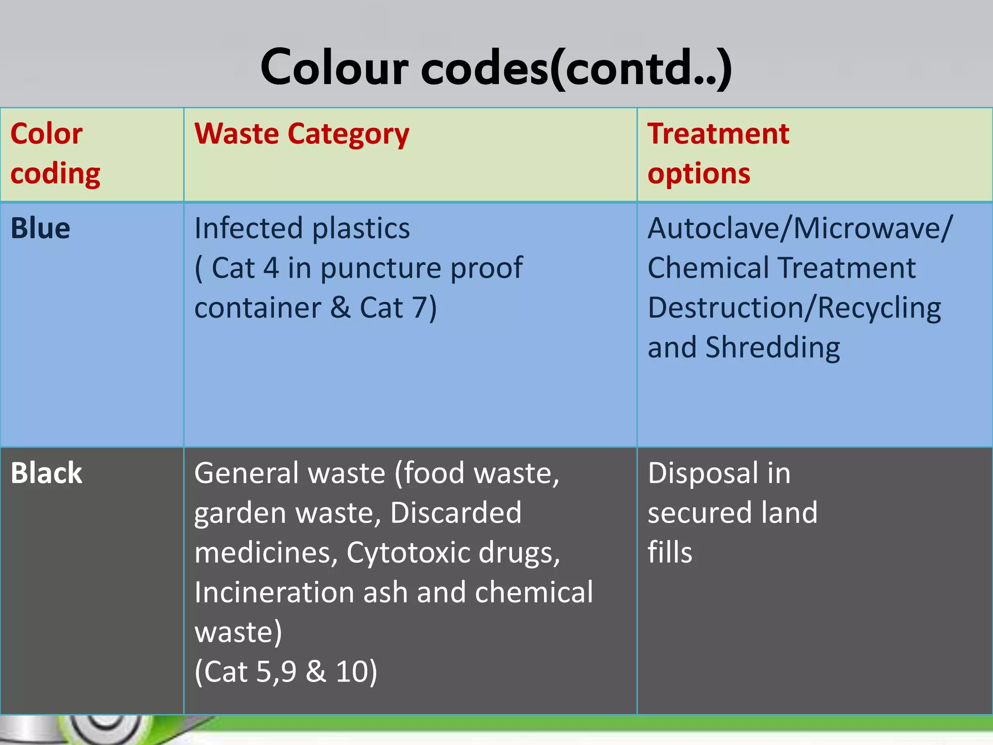 Infection control,BMW management,standard precaution | PPTX