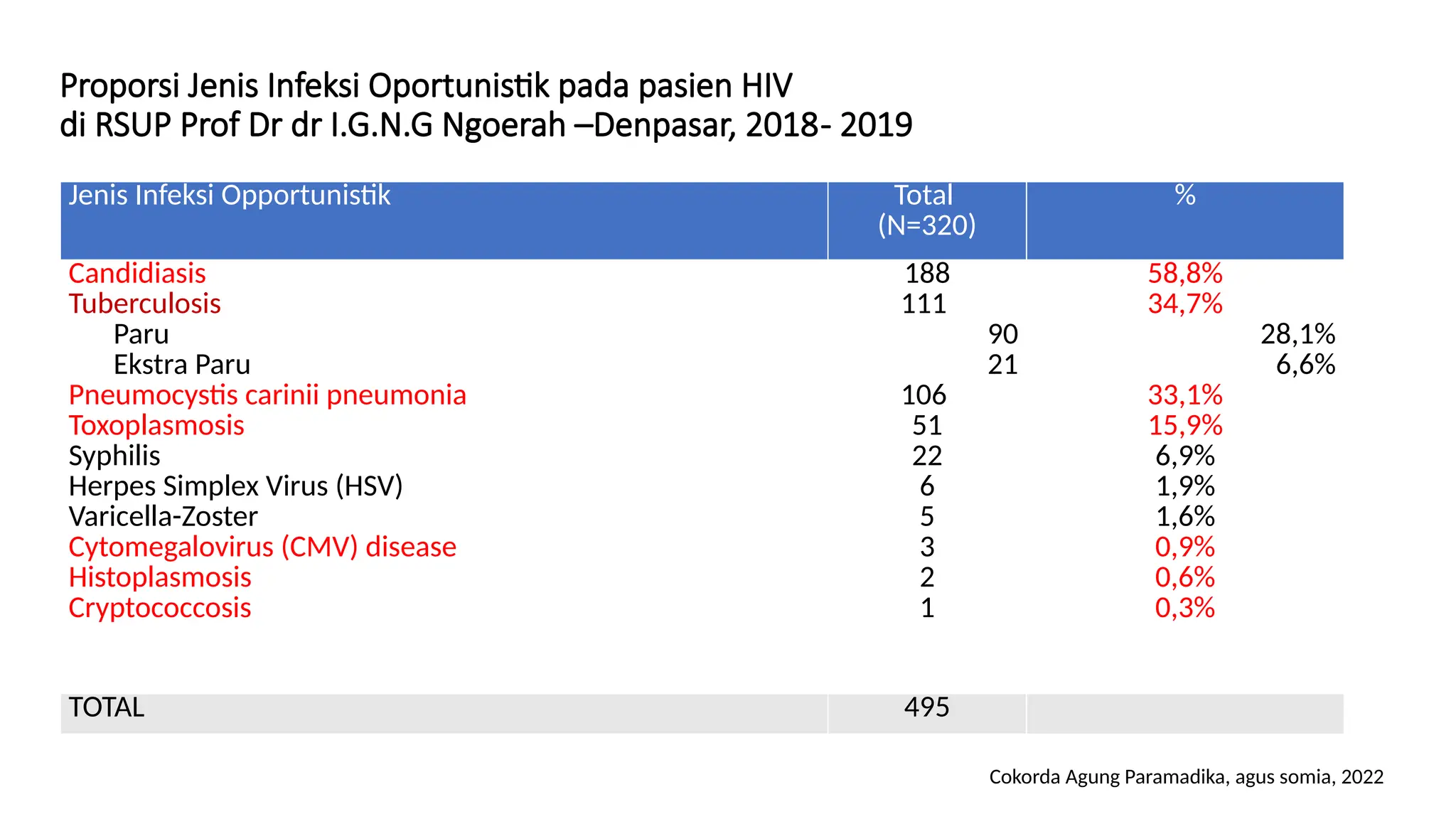 RISIKO DAN DAMPAK INFEKSI PADA PASIEN HIV AIDSpptx | PPT