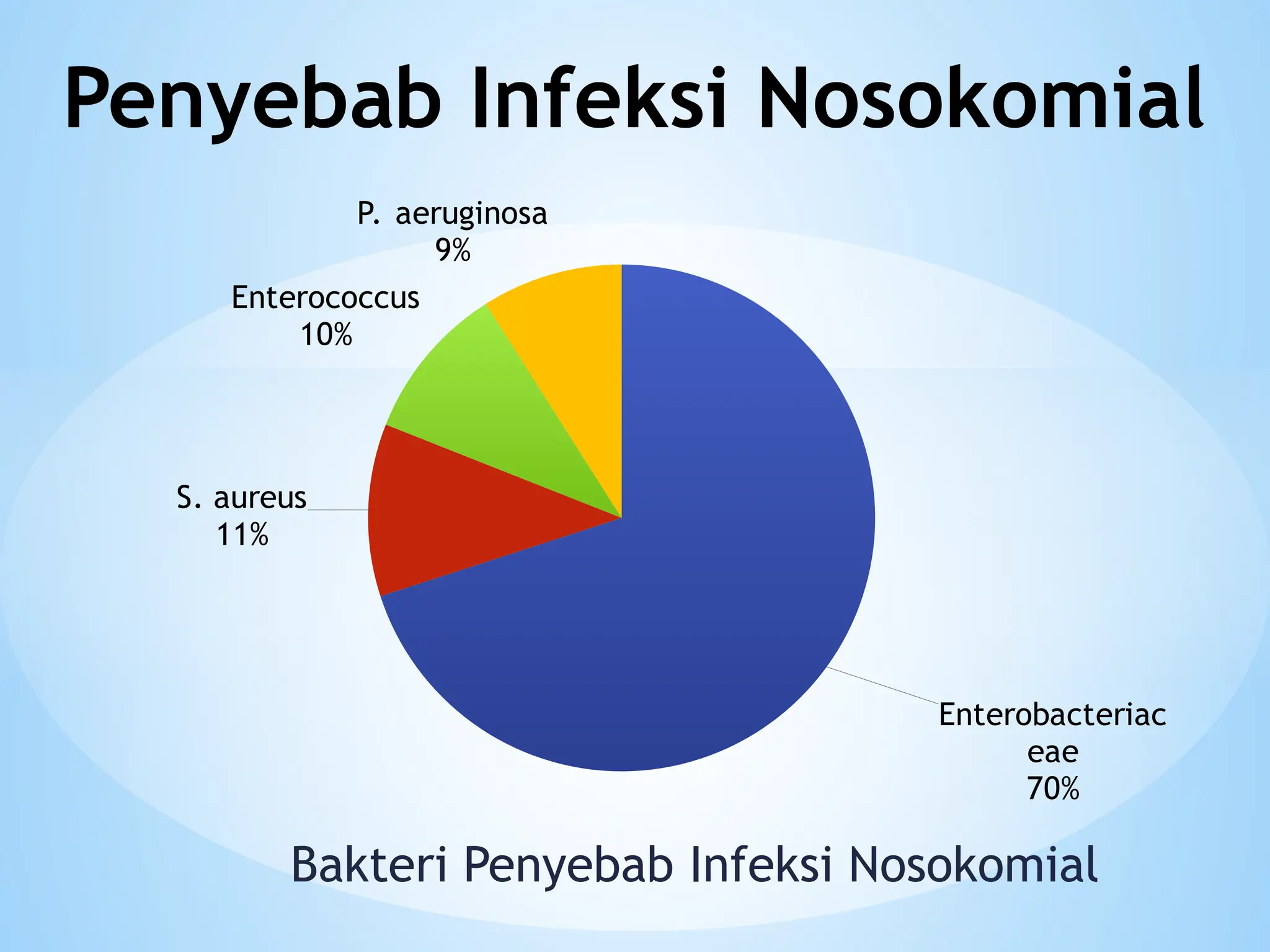 Infeksi_Nosokomial.(materi mikrobiologi ppt) | PPT