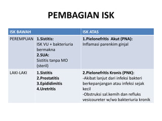 Infeksi saluran kemih | PPTX