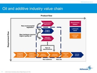 INFENIUM PPT PCMO -engine-oil-specifications-na.pdf