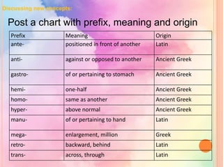 Inferring Meaning of Borrowed Words Using Prefixes.pptx