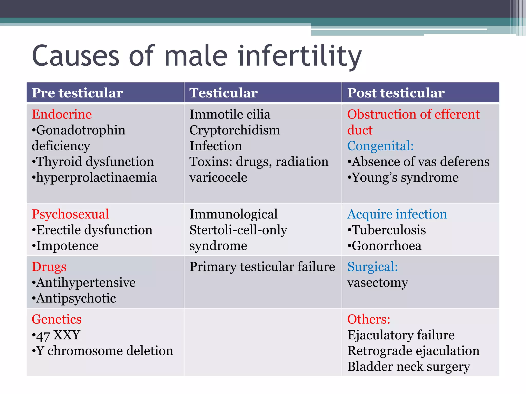 Infertility | PPTX