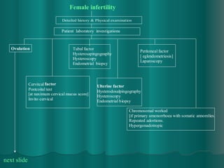 INFERTILITY and its types .ppt
