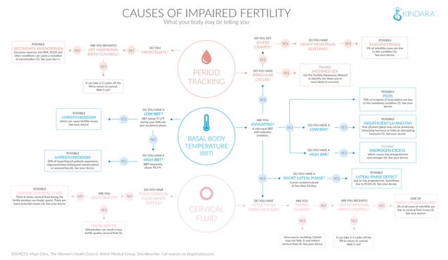 Infertility flowchart | PPT
