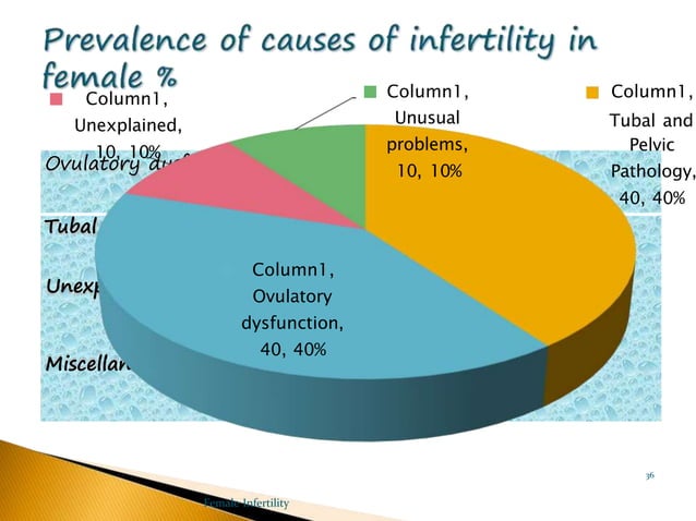 infertility(1).pptx male and female causes and investigations | PPTX