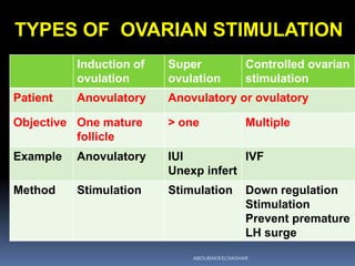 Ovarian Factor Infertility | PDF