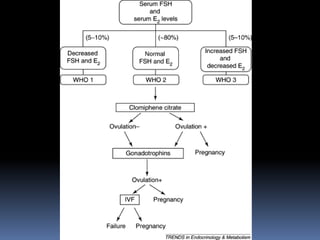 Ovarian Factor Infertility | PDF