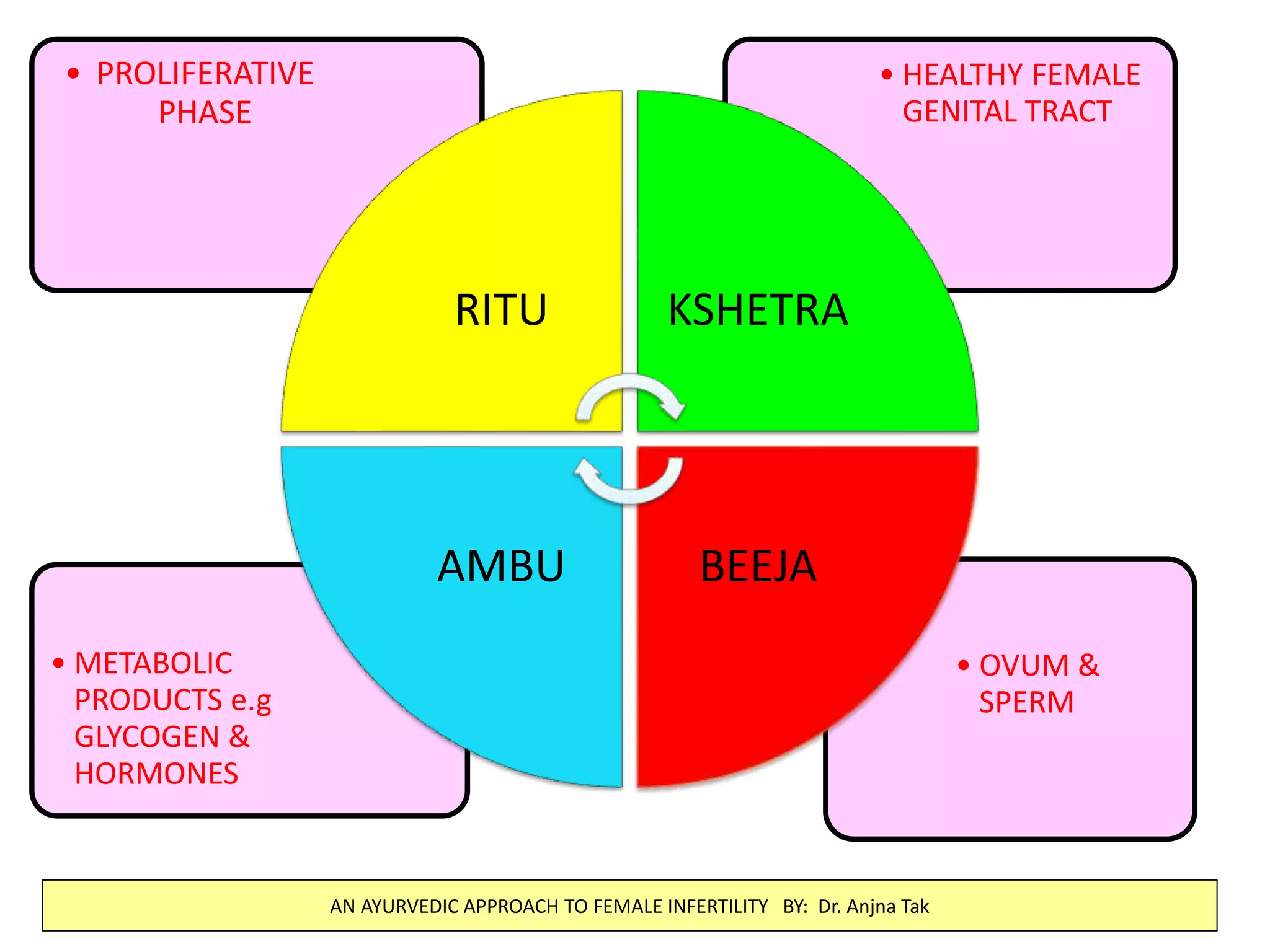 Ayurvedic approach to Bandhyatva (Infertility ) | PPTX