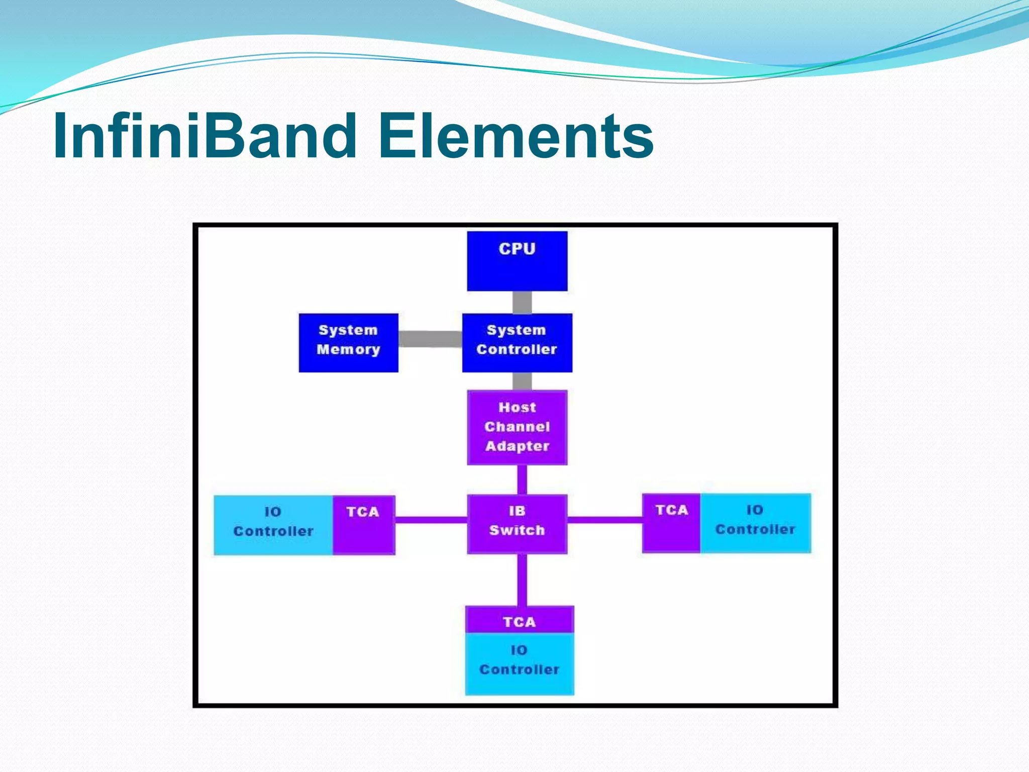 Infiband | PPTX | Computer Networking | Computing