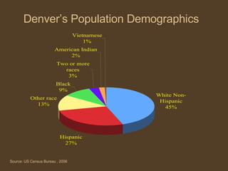 Infill Housing Development: Denver, Colorado (2007) | PPT