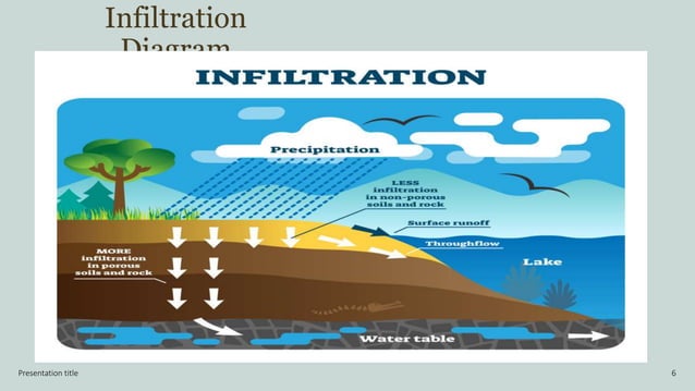 INFILTRATION power point presentation.pptx | Gardening | Home & Garden
